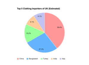 Top 5 Clothing manufacturing countries of the United Kingdom