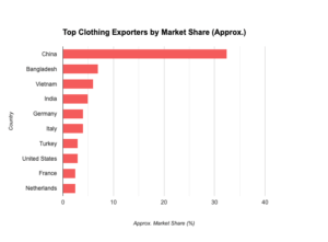 Top 10 Clothing Manufacturing Exporting Countries Of The World