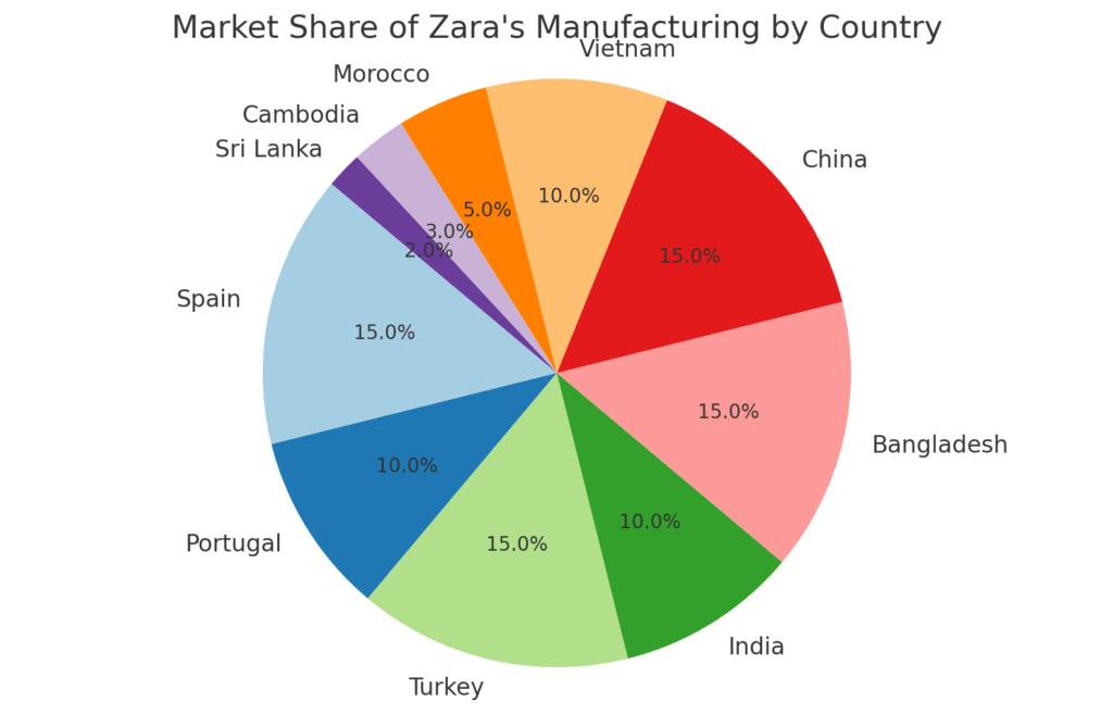 Are Zara Clothes Manufactured In India | Top 10 Zara Manufacturer